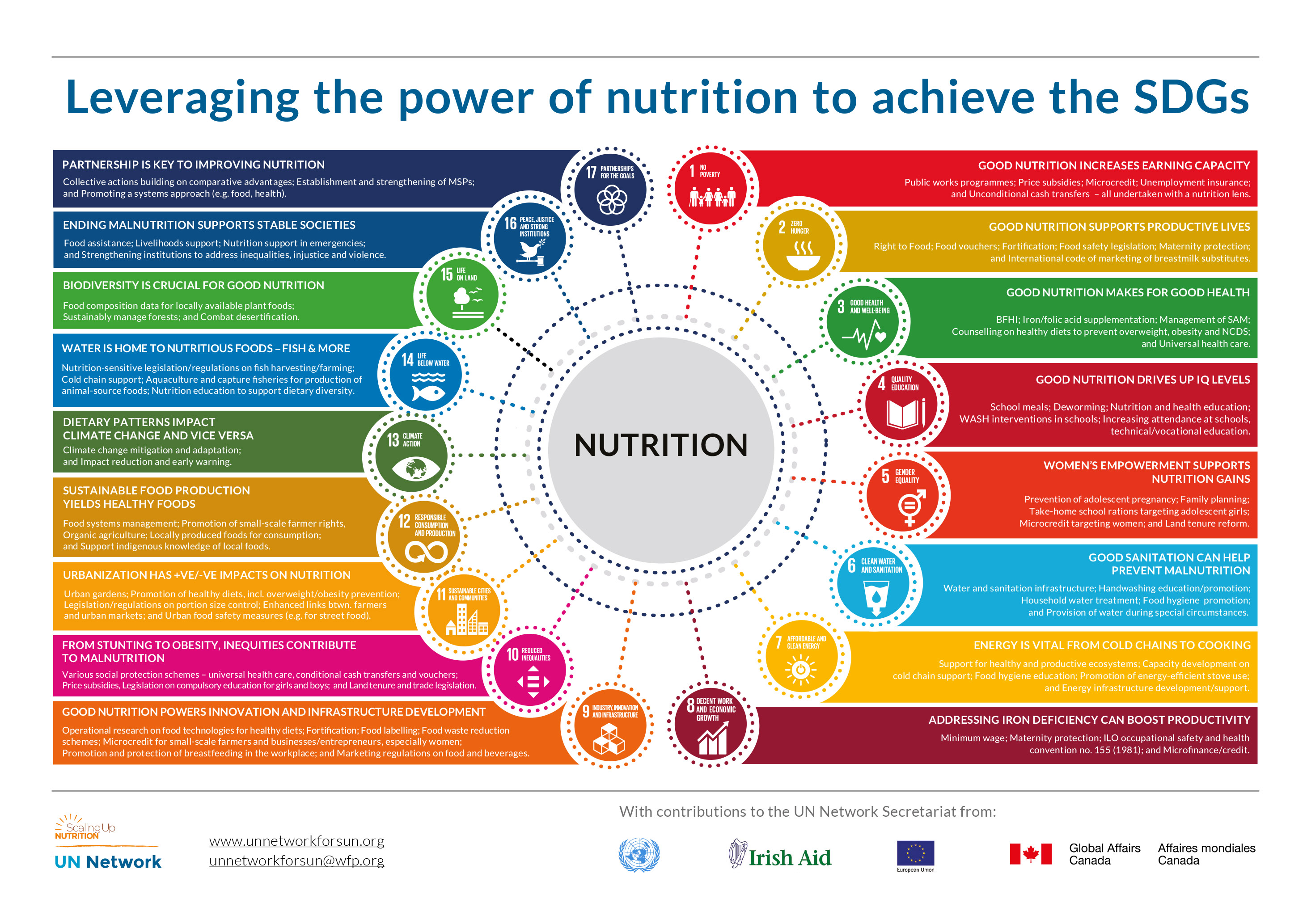 Leveraging the power of nutrition to achieve the SDGs | UN‑Nutrition: the United Nations inter ...